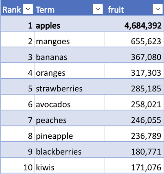 New study tags New Yorkers as 'most obsessed' with produce | The Packer